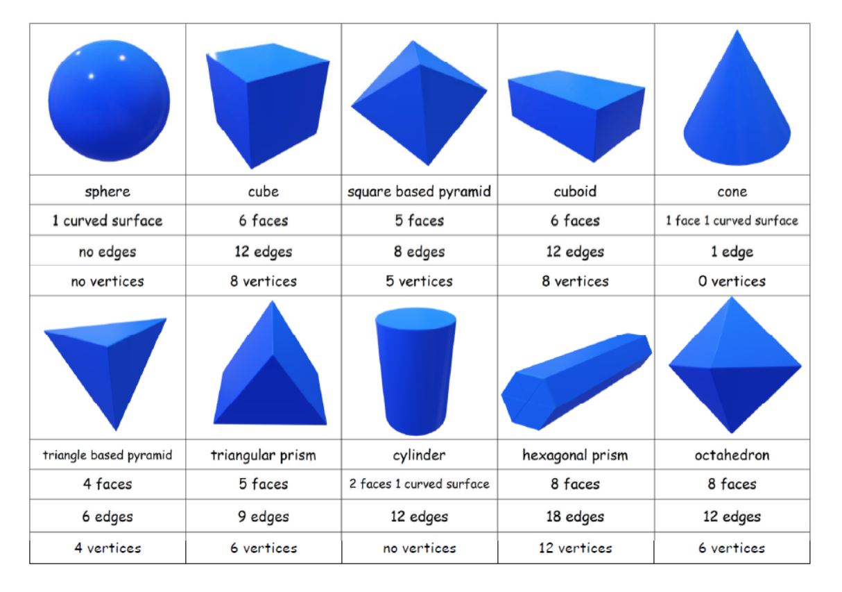 Examples Of 3 Dimensional Shapes And Their Properties Free Printable